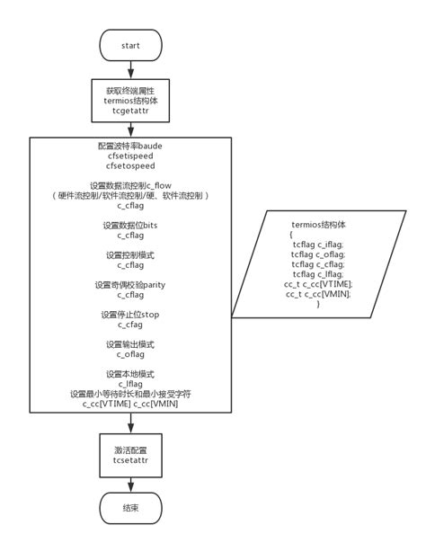 linux下c语言串口通信 linux 内核 串口读写 csdn博客