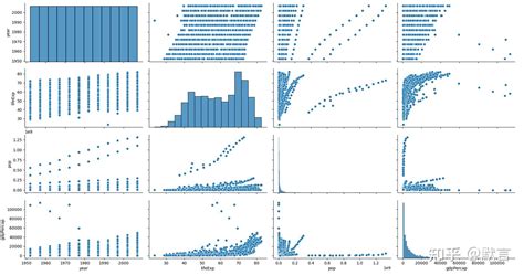 python 利用散点图矩阵进行数据可视化 知乎