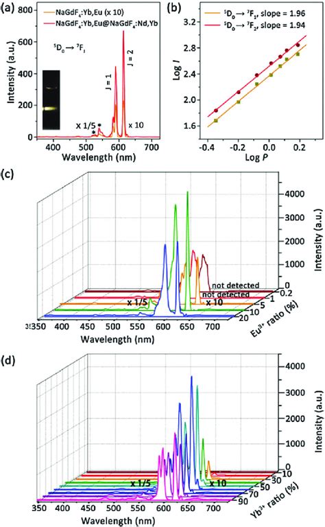 Upconversion Emission Spectra A And Logarithmic I P Curves B Of