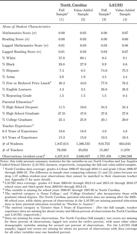table 2 from a nonparametric method for estimating teacher value added