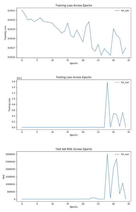 machine learning why is testing error spiking late in the training