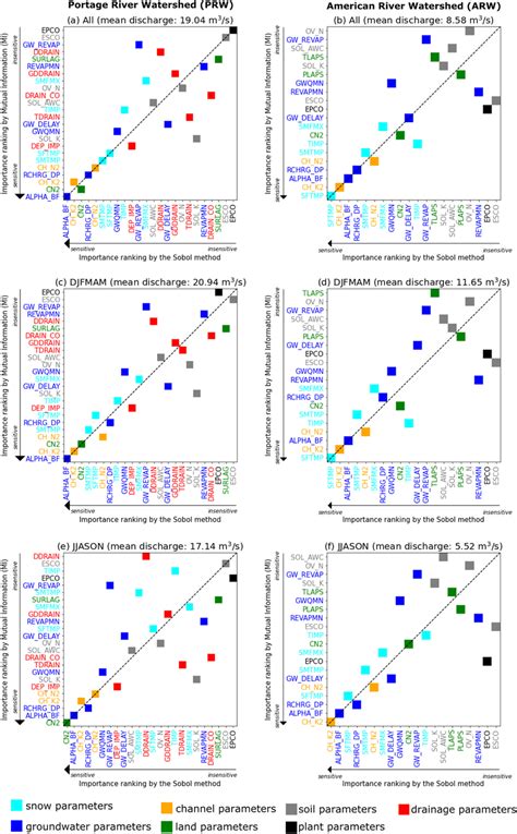 comparison of the parameter sensitivity ranking between the sobol