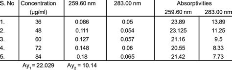 Simultaneous Estimation Of Fexofenadine Hcl Download Scientific Diagram