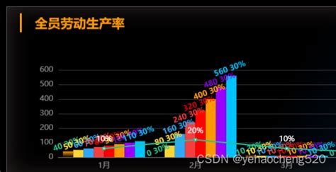 echarts vue——实现 倾斜的标签文字展示——基础积累 vue柱状图y轴文字倾斜 csdn博客