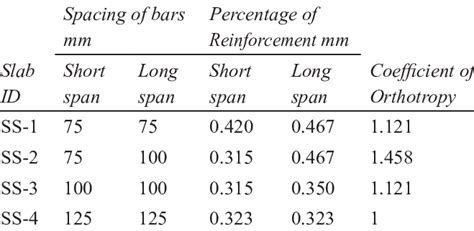 Reinforcement Details Of Skew Slabs Download Scientific Diagram