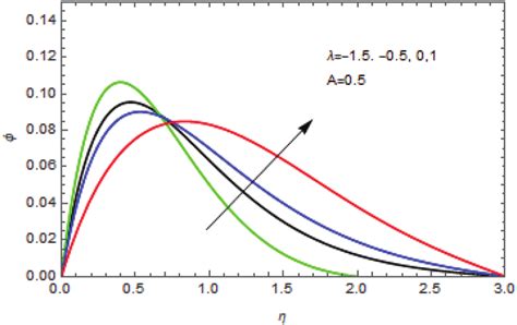 Graphs Of Under Influence Of Varying Download Scientific Diagram