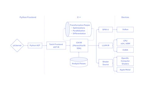 Taichi And Pytorch 01 Underlying Difference Taichi Docs