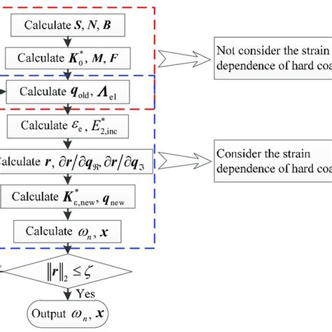 Solution Procedure Of The Nonlinear Vibration Of The Hard‐coating Download Scientific Diagram