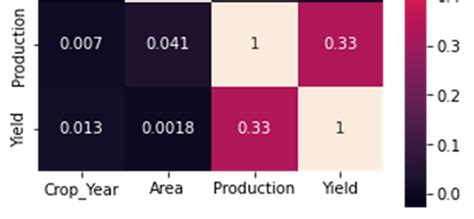 Machine Learning Use Case In Indian Agriculture Predictive Analysis Of
