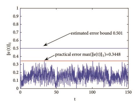 Quasi Inverse Matrix Projective Synchronization Errors E1e2e3 And Et1