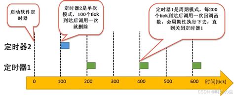 基于stm32f103的freertos系列（十四）·软件定时器stm32 Freertos 软件定时器 Csdn博客