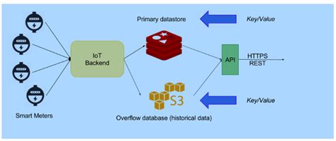 Sensors Mongodbrediscouchdbany Graph Db With S3 For Iot