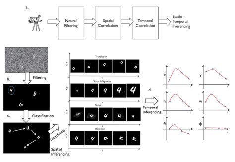 A Proposed Neural Filtering And Processing Architecture And The Data Download Scientific