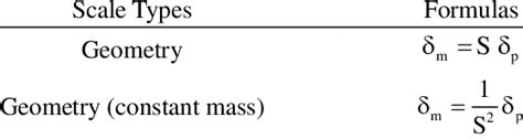 Displacement Formulas According To Scale Types Download Table Displacement Formulas According To Scale Types Download Table