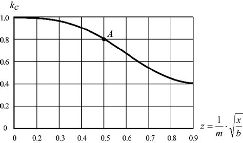 Graph Of The Dependence Of The Compression Ratio Kc Flat Jet From The