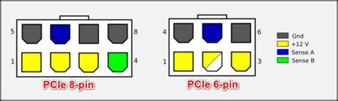 GPU Power Cable Guide [Basic Explanation of PCIe Connectors]