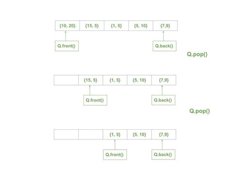 Queue Of Pairs In C Stl With Examples Geeksforgeeks