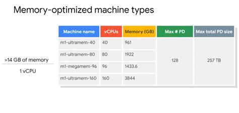 sap hana on gcp memory optimized instances multi cloud architect