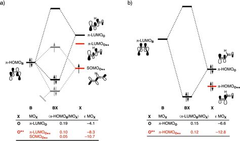 Schematic Molecular Orbital Diagrams With Key Orbital Interactions For Download Scientific