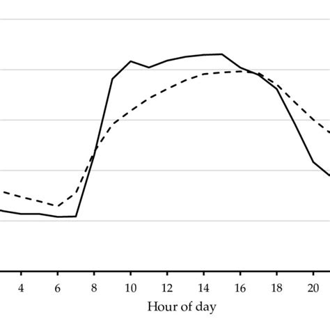 maximum daily temperature humidity index thi and heat load index