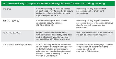 Your Guide To Developer Training Requirements In Appsec Compliance