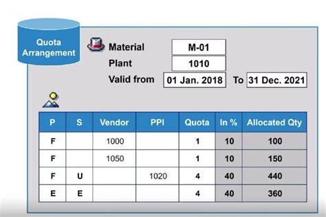 controlling source determination with quota arrangements