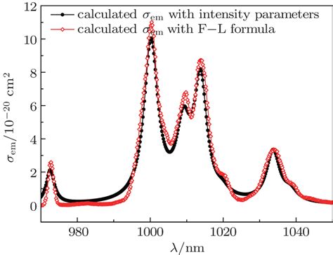 Full Profile Fitting Of Emission Spectrum To Determine Transition