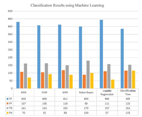 Classification Results Of Computational Intelligence Techniques For Download Scientific Diagram