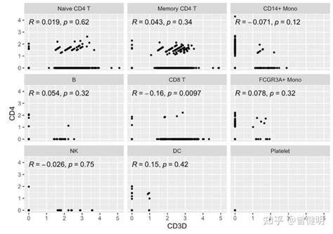 使用ggpubr包的stat Cor函数一步到位绘制相关性散点图并且添加统计学指标 知乎