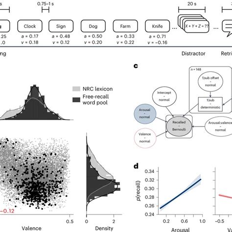 Participants With Depression Exhibit Diminished Arousal Mediated Memory Download Scientific