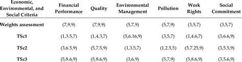 Weighted Aggregated Fuzzy Matrix For The Transformation Phase