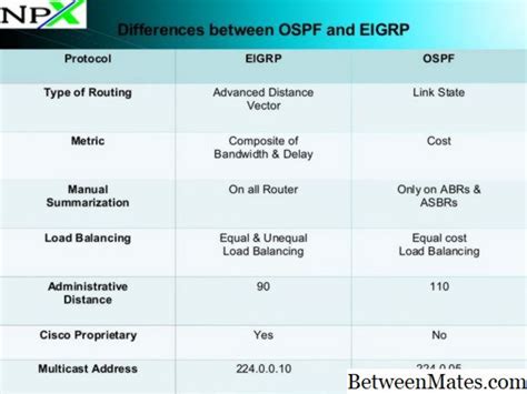 Eigrp Y Ospf Tecnología 2025