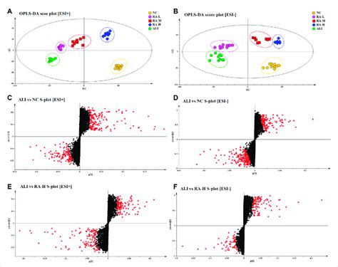 Opls Da Score Plots Of Different Groups In Esi And Esi Mode Download Scientific Diagram