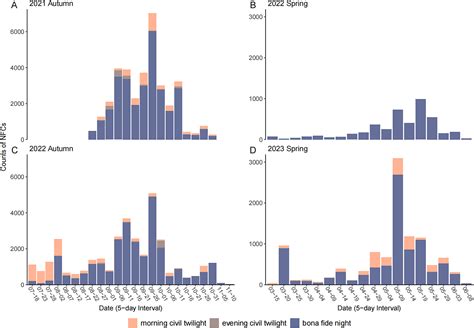 Monitoring Bird Migration Using Nocturnal Flight Calls On The East