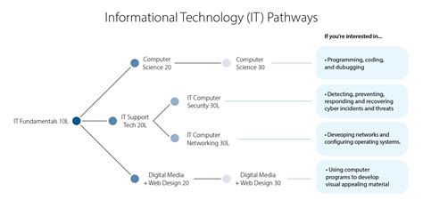 computer science 20 sask dlc