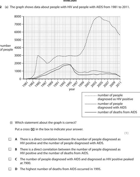 Gcse Edexcel Biology Viruses The Graph Shows Data About Peopl