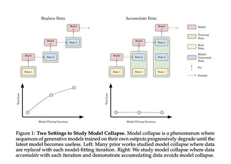 This Ai Paper From Stanford Provides New Insights On Ai Model Collapse