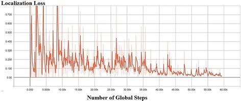 Faster Rcnn Localization Loss Vs Global Steps Download Scientific Diagram