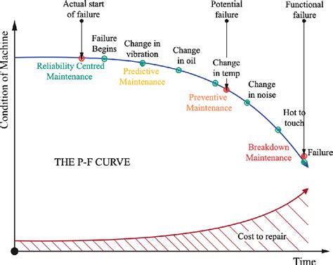 Figure 1 From Multi Fault Diagnosis Of Industrial Rotating Machines Using Data Driven Approach