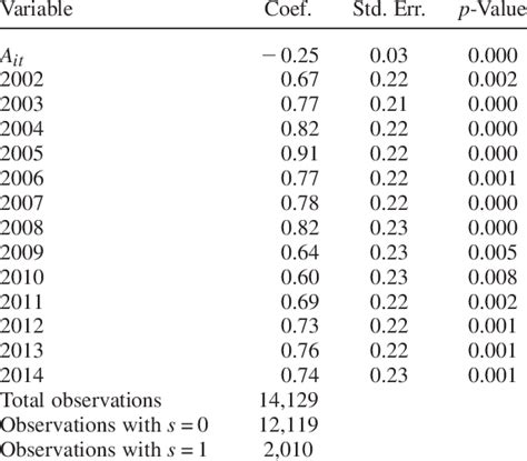 Estimation Of The Probit Model Heckman First Step Download Table