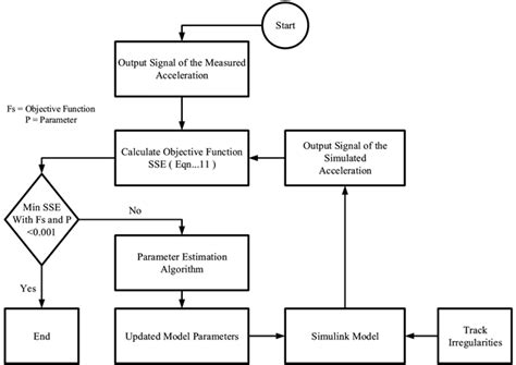 Fusion Of Model Based And Data Driven Based Fault Diagnostic Methods