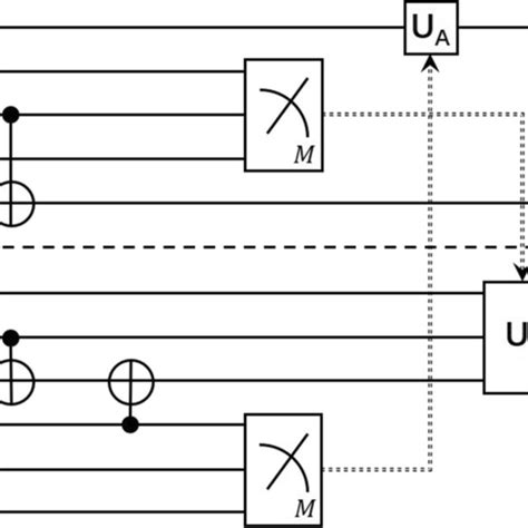 Quantum Logic Circuit Of The Whole Process Of Scheme A Dashed Arrows Download Scientific