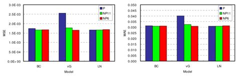 the impact of the choice of the approach on mean absolute errors mae
