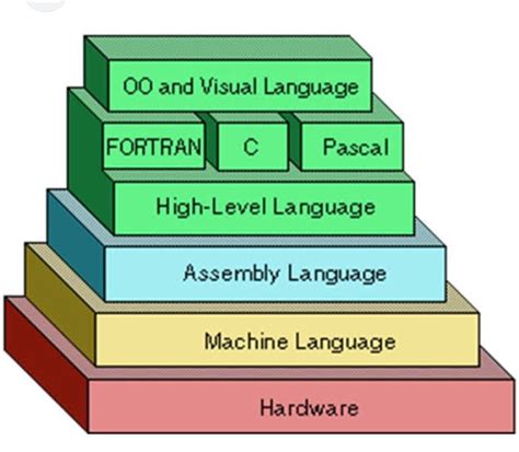 Gauri Singh On Linkedin Levels Of Programming Languages