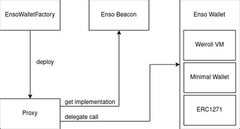 GitHub EnsoBuild Shortcuts Contracts