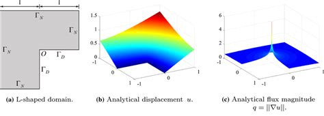 Rough Solution Poisson Problem On L Shaped Domain Download Scientific Diagram