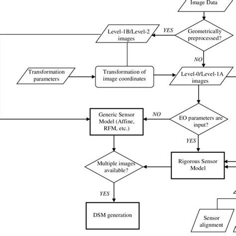 2 Decision Workflow For Sensor Orientation And DSM Generation Download Scientific Diagram