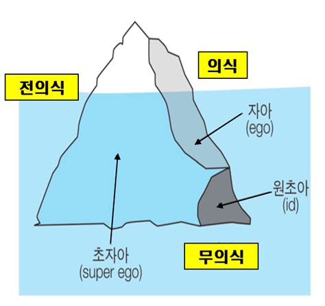 프로이드의 심리 성적 이론 정신 구조 성격의 구성 요소