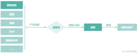 crm系统主要干什么的？crm系统操作流程 crm销售管理系统流程 csdn博客