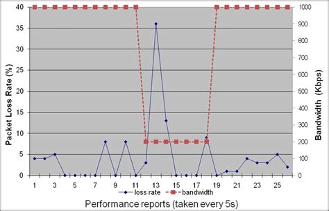 Variation Of Network Throughput And Packet Loss Rate During Adaptation Download Scientific